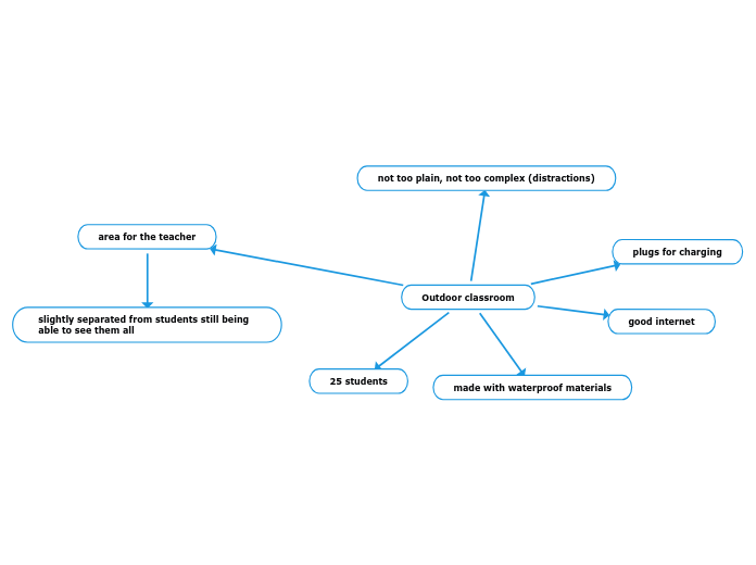 Outdoor classroom - Mind Map